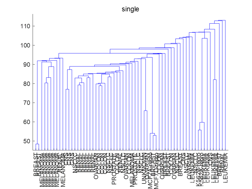 机器学习（matlab版） Lesson 3 非监督学习（cluster）matlab Cluster Csdn博客