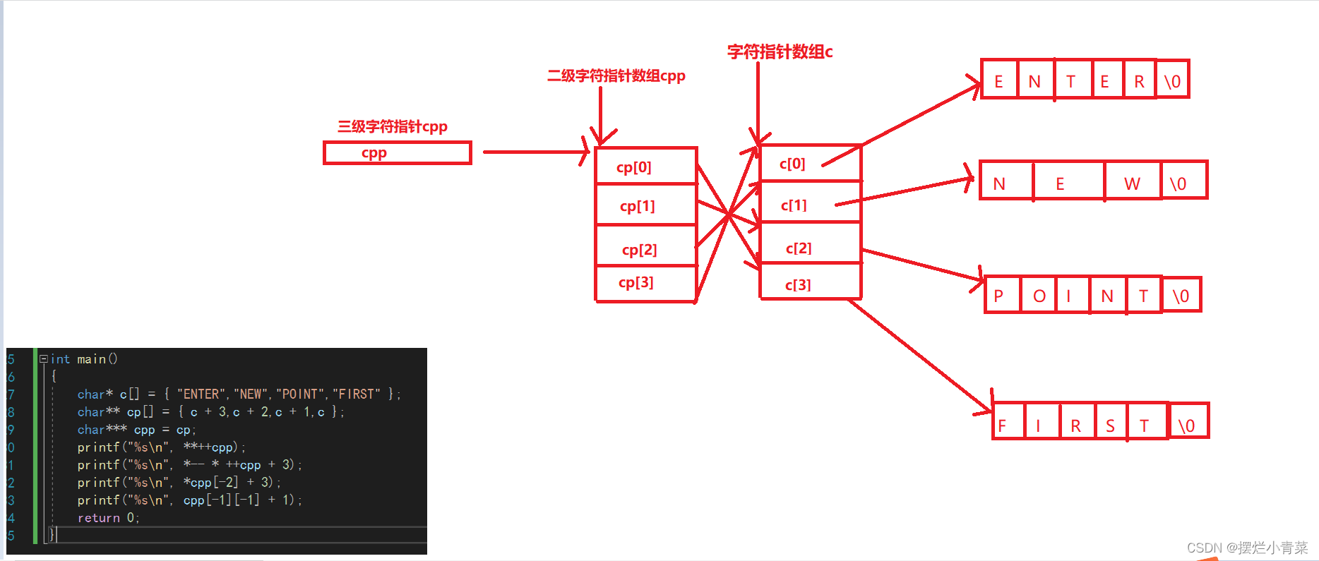 学习笔记2：指针经典代码阅读练习_指针程序阅读题-CSDN博客