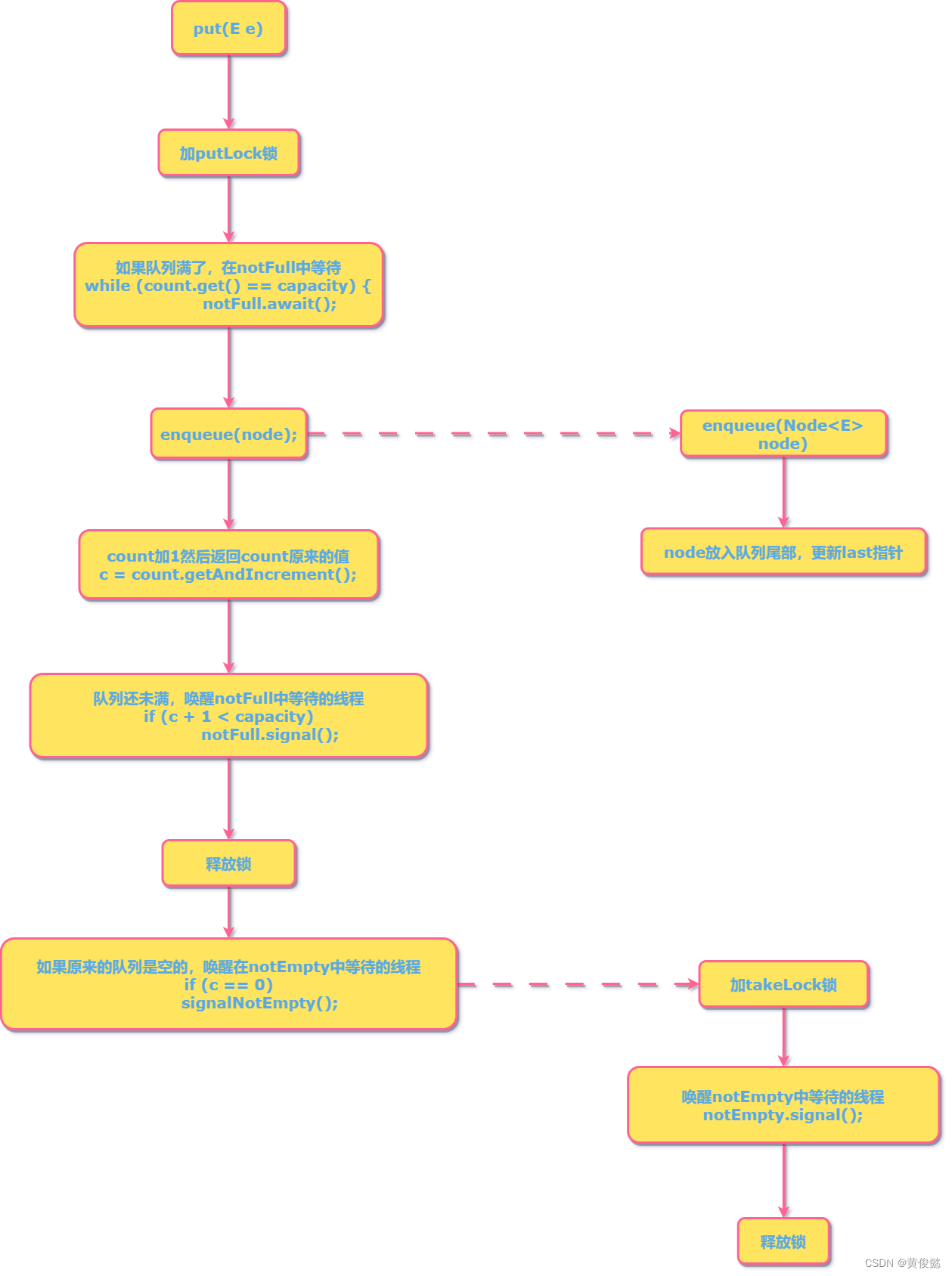图解ncurrent并发包源码系列——各种各样的阻塞队列blockingqueue一套带走ノ`Дノ!!!ncurrent 5873