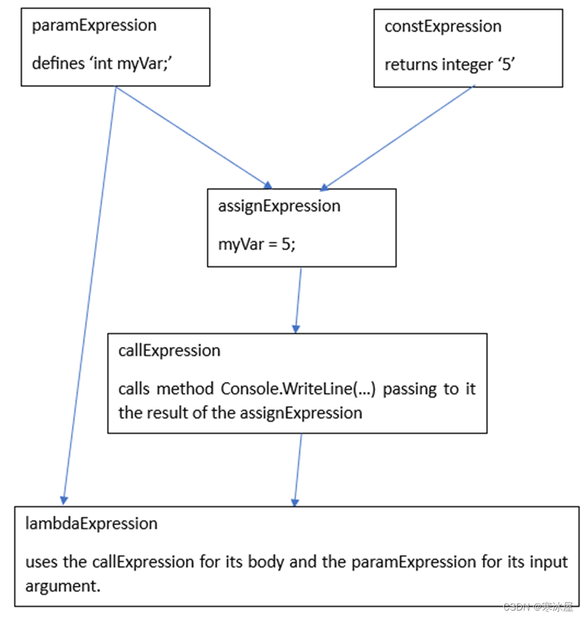 简单示例中的C# Linq表达式_c# linq 构建表达式-CSDN博客