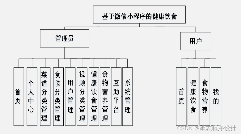 Javaphpnetpython基于微信小程序的健康饮食系统【2024年毕设】 Csdn博客