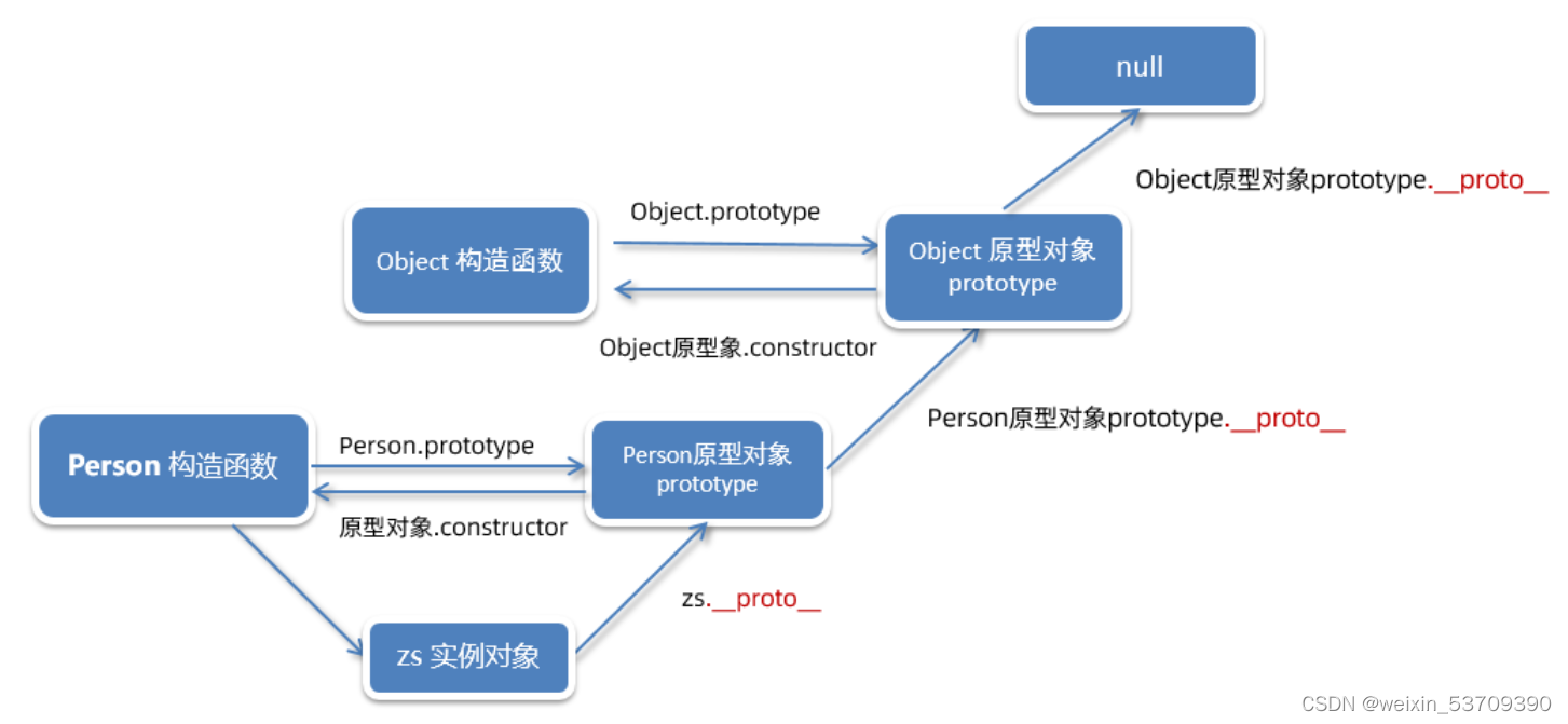 面试题总结-CSDN博客