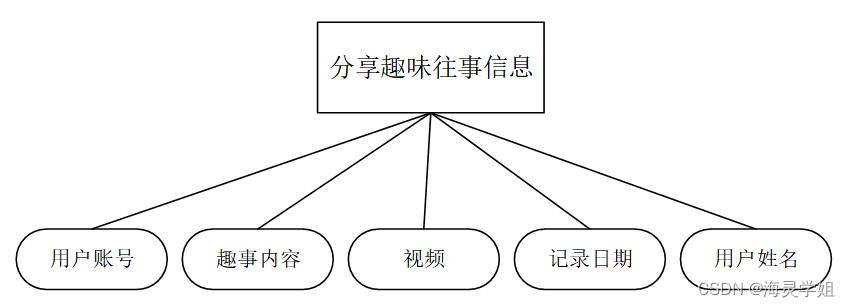 独有源码 Java Jsp未送出的同学录67u3f从不会做毕业设计到成功完成的过程与方法 Csdn博客