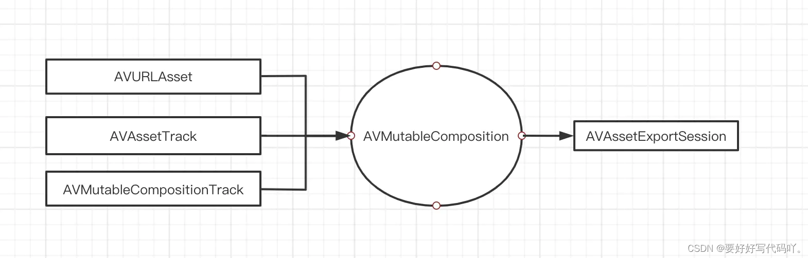 AVFoundation学习记录_ios uiimagewritetosavedphotosalbum完成回调_要好好写代码吖。的博客-CSDN博客