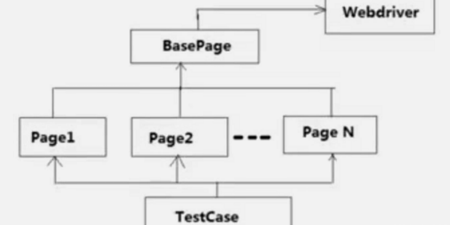 SELENIUM po模型-CSDN博客