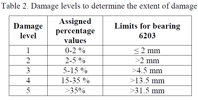 Interpretation of Bearing Dataset of University of Paderborn, Germany ...