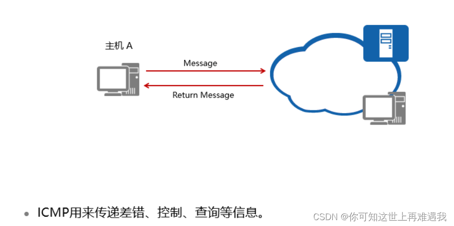 华为HCIA学习笔记：ICMP协议_华为ensp rule icmp 详解-CSDN博客