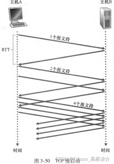 计算机网络——TCP拥塞控制_tcp 拥塞-CSDN博客