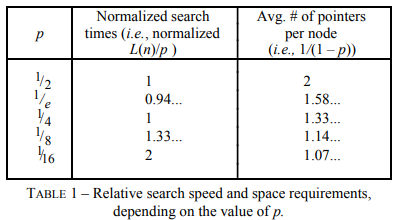 Redis-跳跃表（skip List）_redis跳表-CSDN博客