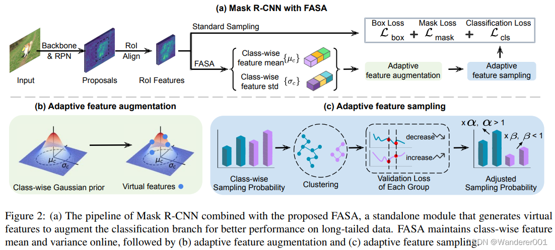 FASA: Feature Augmentation and Sampling Adaptationfor Long-Tailed ...