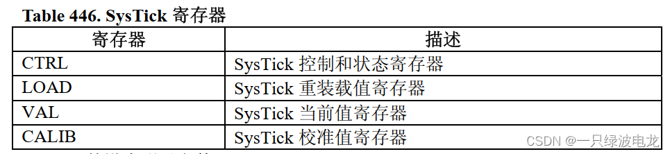 【stm32】滴答时钟24位递减计数器系统时钟【systtick】滴答时钟和系统时钟的区别 Csdn博客