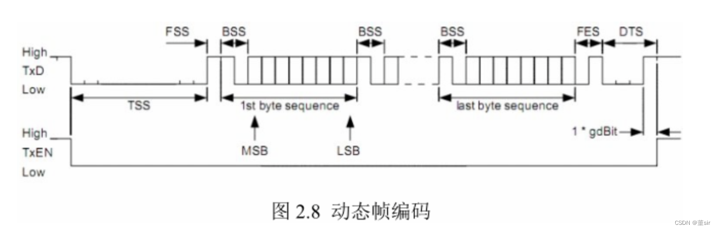 FlexRay 总线原理及应用_flexray总线 开发实践-CSDN博客