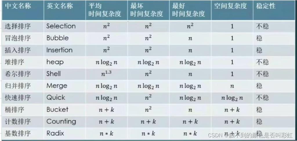 Js排序算法 升序 Csdn博客
