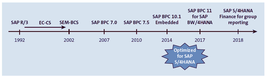 SAP S/4HANA 集团报表合并(Group Reporting / GR)入门介绍_sap gr-CSDN博客
