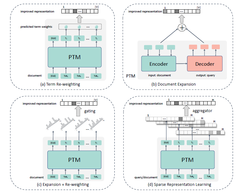 预训练在Sparse retrieval的应用-CSDN博客