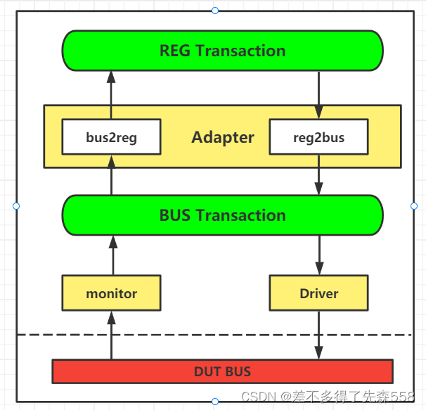UVM RAL寄存器模型（基础）-CSDN博客