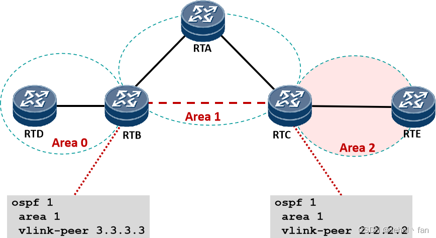 OSPF高级配置_ospf数据库描述分组是定时发送的吗-CSDN博客