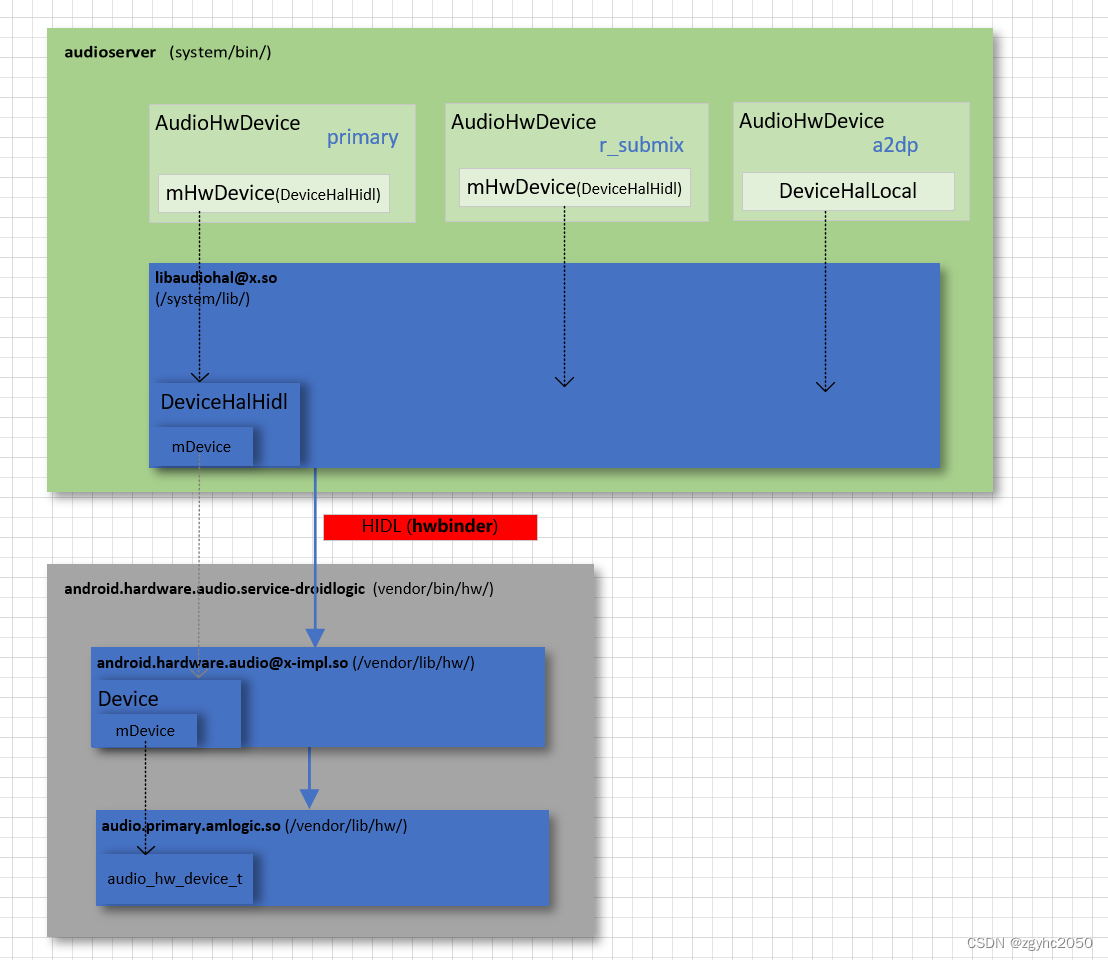 【Android Audio】audioserver与audio hal hidl通信_通过hidl访问audiohal-CSDN博客