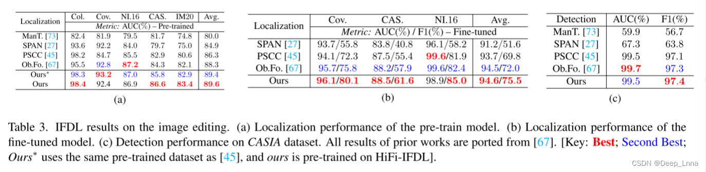 【论文笔记】Hierarchical Fine-Grained Image Forgery Detection and Localization_分层细粒度图像伪造检测与定位-CSDN博客