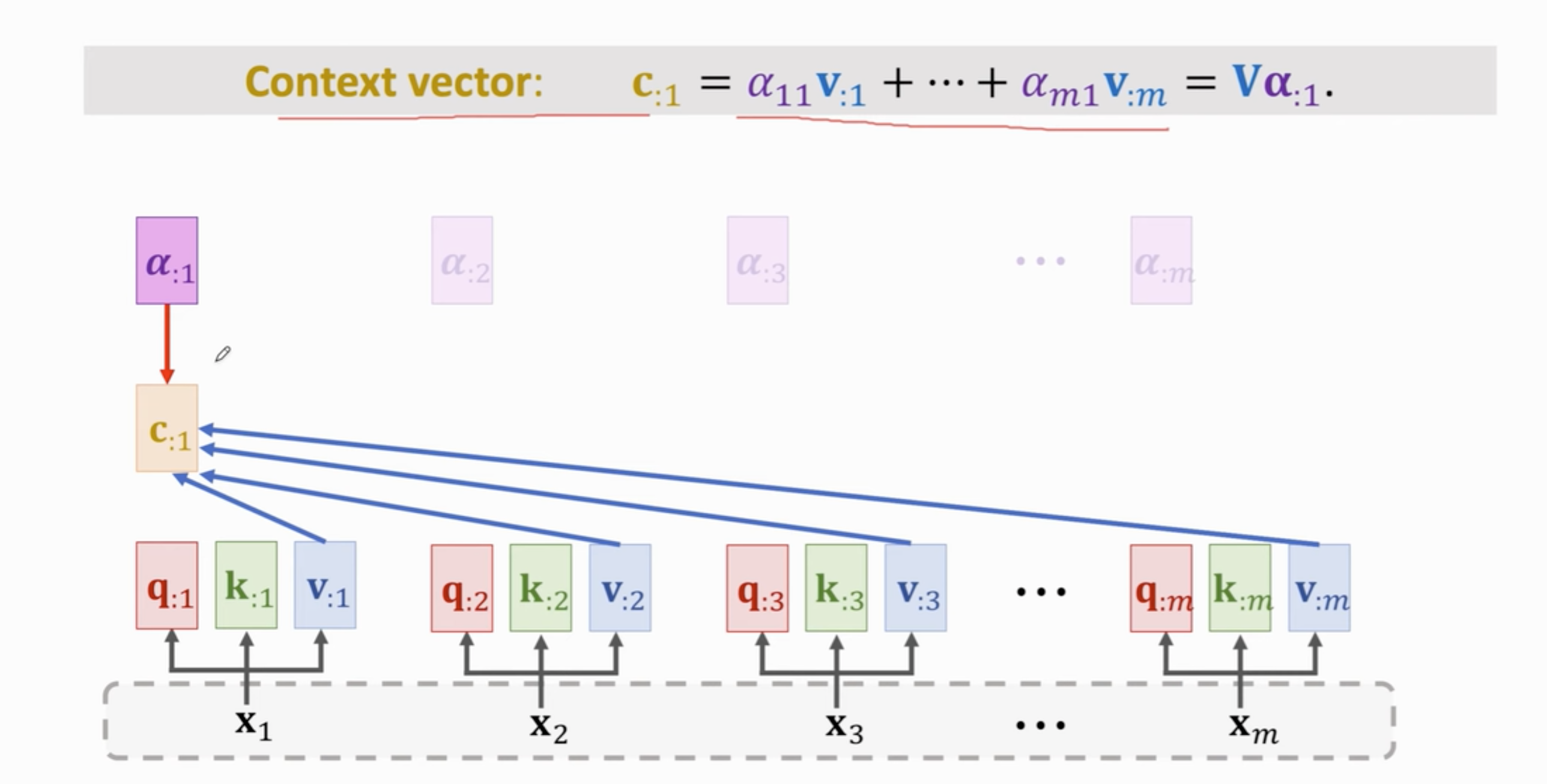 零基础学习Transformer：AttentionLayer and Self-AttentionLayer_attention layer-CSDN博客