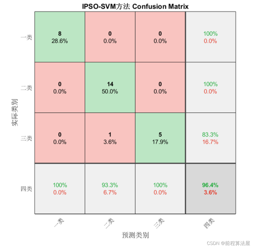 多元分类预测 | Matlab自适应混沌粒子群优化支持向量机(IPSO-SVM)分类预测-CSDN博客