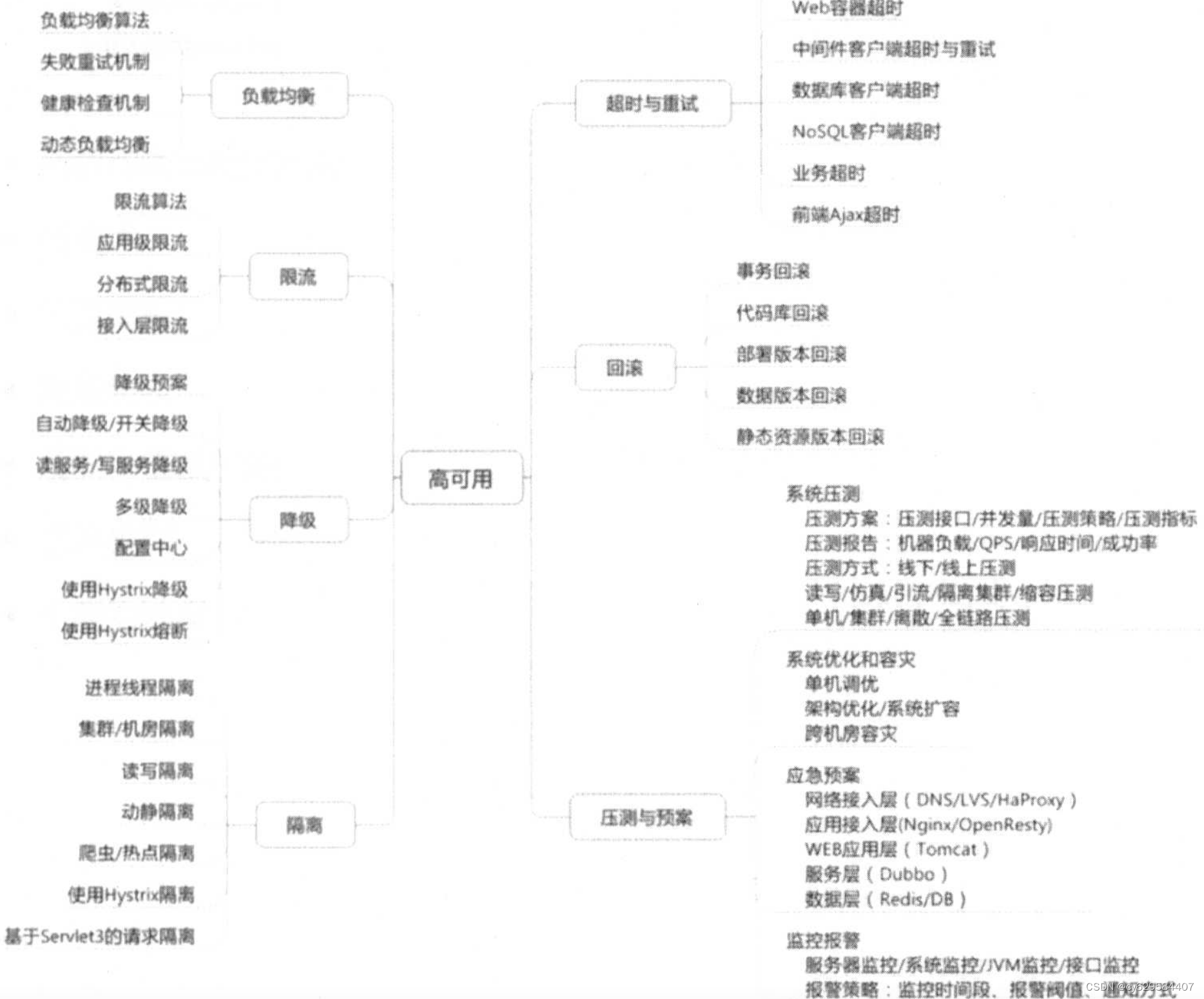 Java系统高可用,高并发设计原则java高可用设计方案 Csdn博客