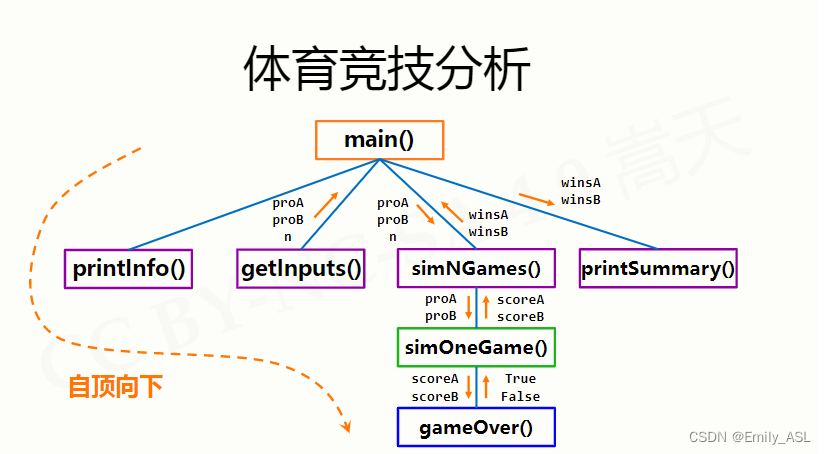 自顶向下(体育竞技分析)mooc以体育竞技分析为例的顶层设计 Csdn博客