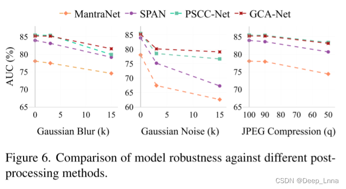 【论文笔记】GCA-Net : Utilizing Gated Context Attention for Improving Image Forgery Localization and ...