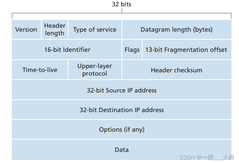 【计算机网络-自顶向下】4—Network Layer: Data Plane网络层：数据平面（概述、路由器工作原理、IPv4、DHCP、IPv6）_路由器data plane-CSDN博客