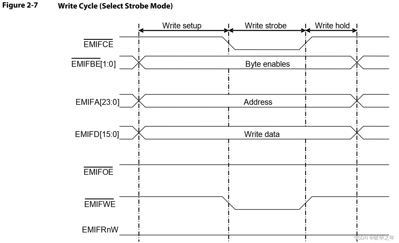 【有关TI C6000的DSP的EMIF接口的两个问题：地址总线不从零开始问题及寻址范围问题】_emif总线-CSDN博客