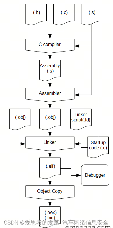 连接脚本介绍 Linker Script_链接脚本 rxai-CSDN博客