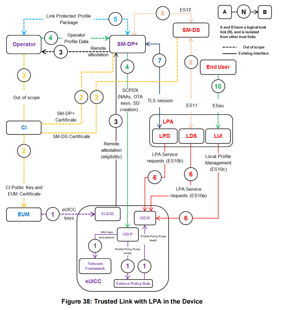 SGP.21 eSIM Architecture Specification v2.4学习总结_esim学习-CSDN博客
