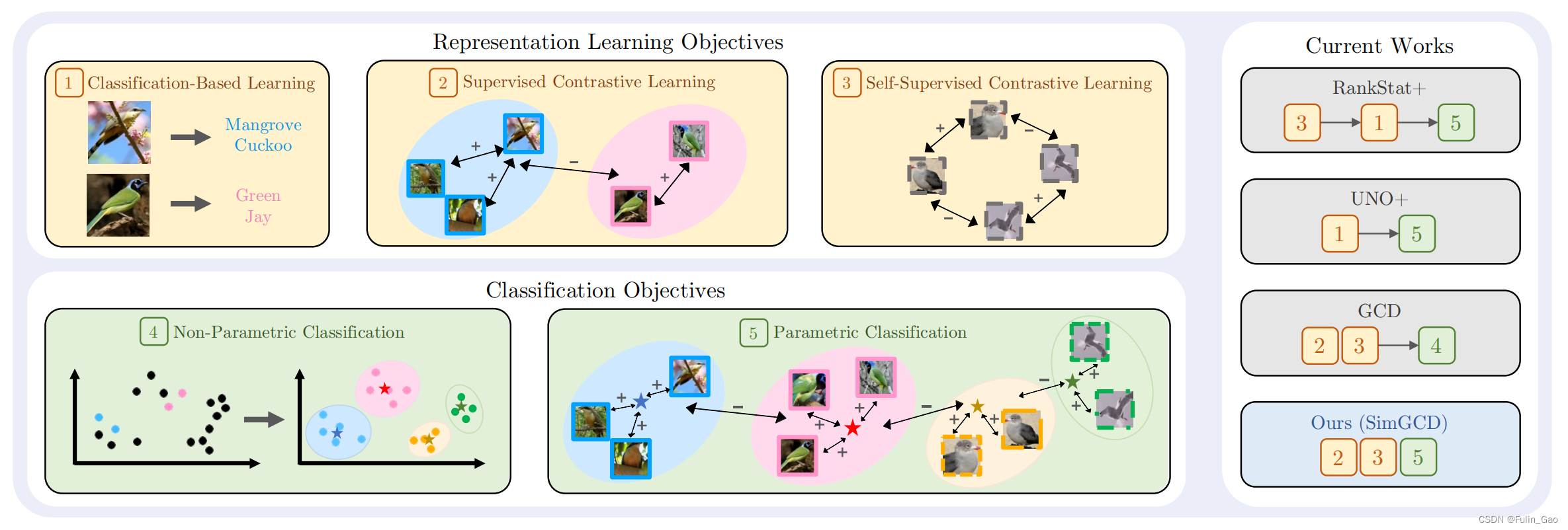 【Novel Category Discovery】Parametric Classification for Generalized ...