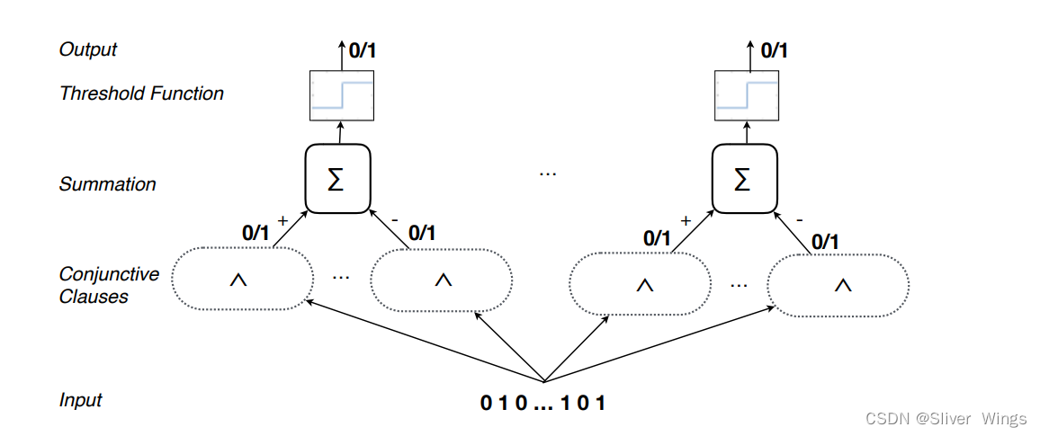 TM 学习记录--论文阅读1_tsetlin machine-CSDN博客