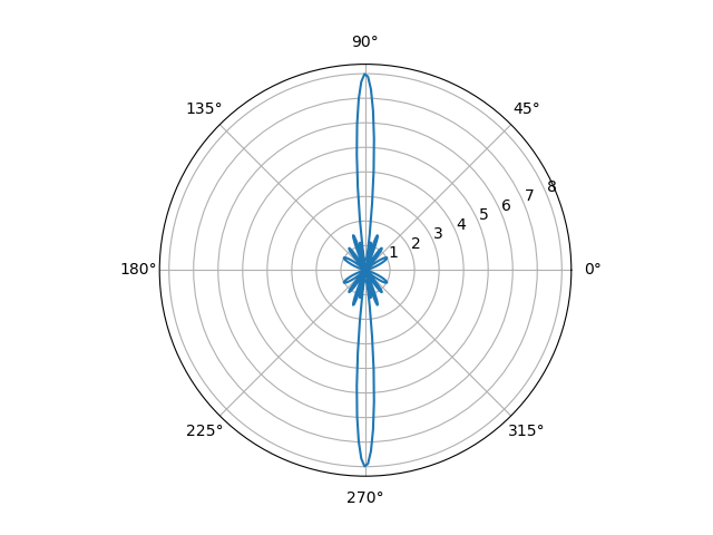 阵列天线方向图合成（线阵、面阵）-附Python代码-CSDN博客