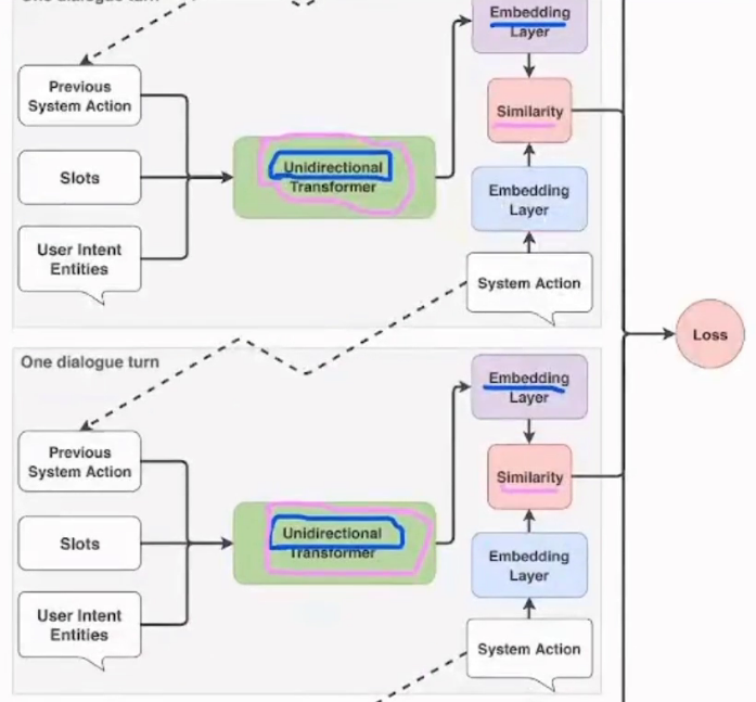 Gavin老师Transformer直播课感悟 - 使用Transformer构建具有抗干扰能力的Task-oriented对话系统_transformer课设感想-CSDN博客