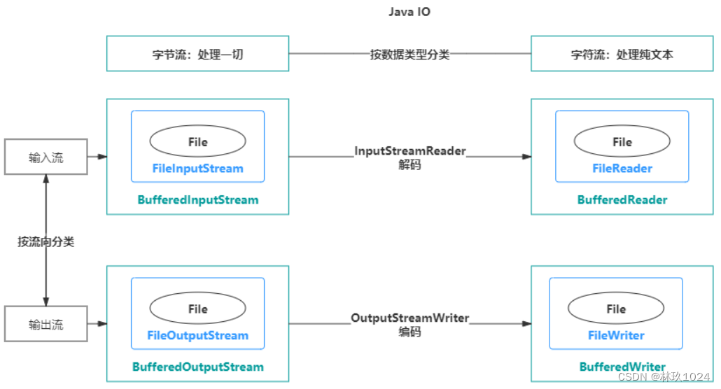 Java IO流——字节流、字符流、缓冲流_java中 通道 缓存区 字节流该如何理解-CSDN博客