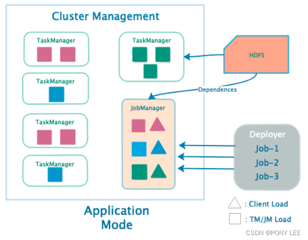 flink部署模式总结 – 源码巴士
