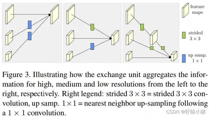 HRNet（Deep High-Resolution Representation Learning for Visual Recognition）-人体姿态估计_hrnet翻译-CSDN博客