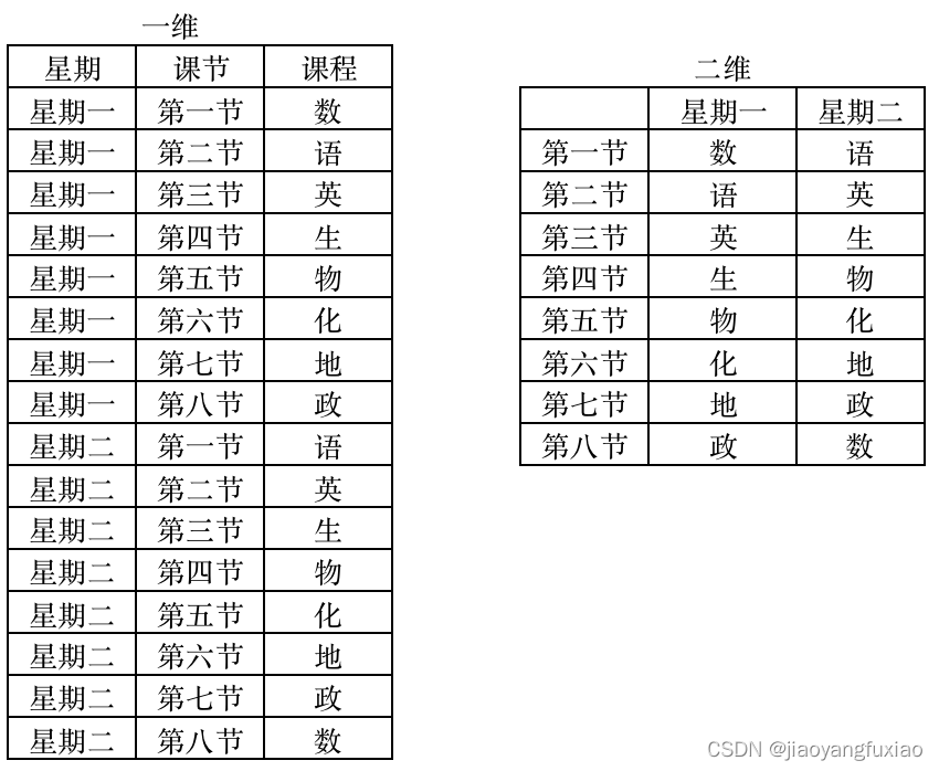 Excel一维表与二维表互转xlookup二维表转一维表 Csdn博客 