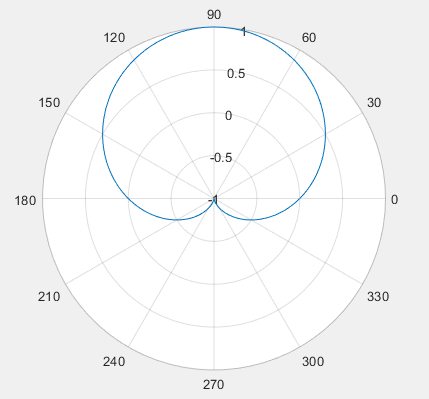 matlab之polarplot(polar)的负数半径画图方法_polarplot和polar有什么区别-CSDN博客