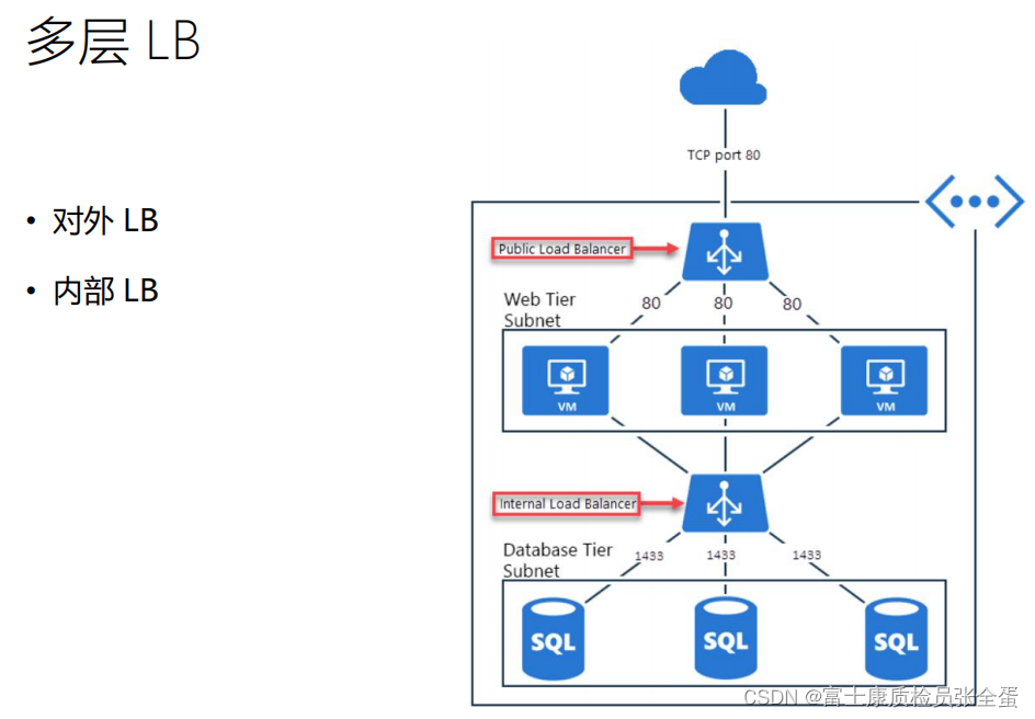 传输层 四层负载均衡可以做什么？_四层lb-CSDN博客