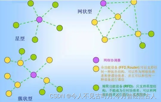 Zigbee基础知识（二）zigbee Node和zigbee Master的区别 Csdn博客 