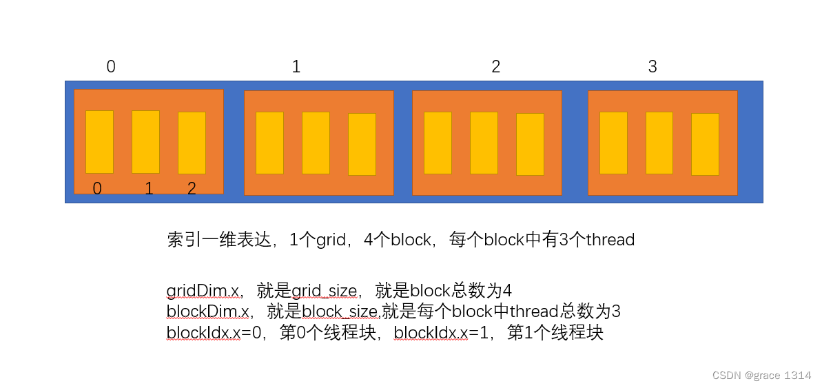 Cuda编程(二)cuda中的线程组织 Csdn博客