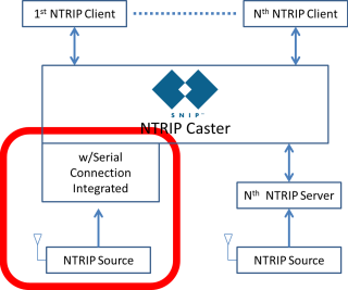 NTRIP传输相关，上篇SNIP NTRIP Caster学习笔记扫盲补充_strsvr接收差分-CSDN博客