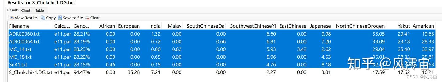 【2022年终总结】将哈佛大学Reich数据包中的352例SGDP样本进行Admixture分析的结果_admixture linux-CSDN博客