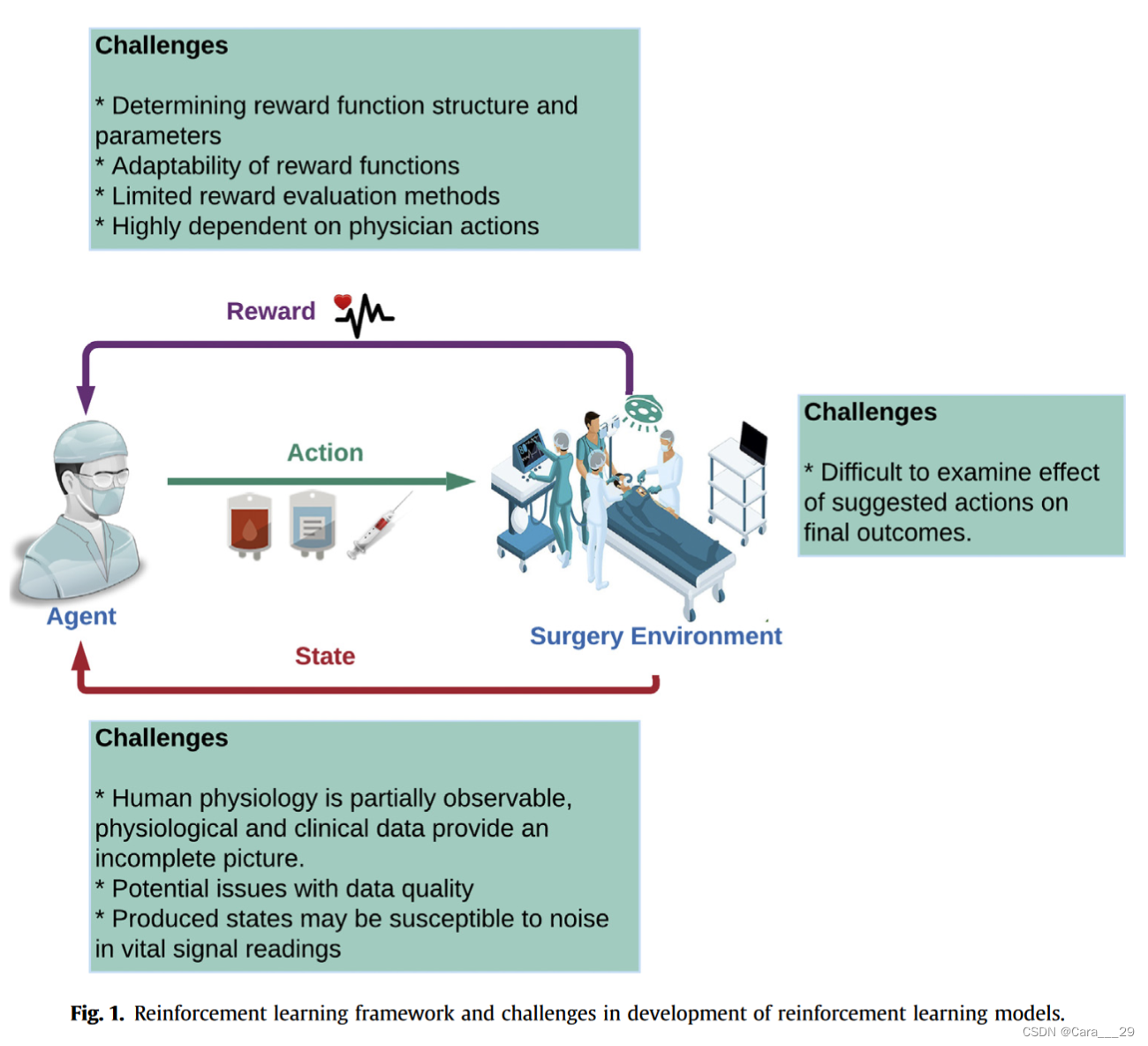 Reinforcement learning in surgery-CSDN博客