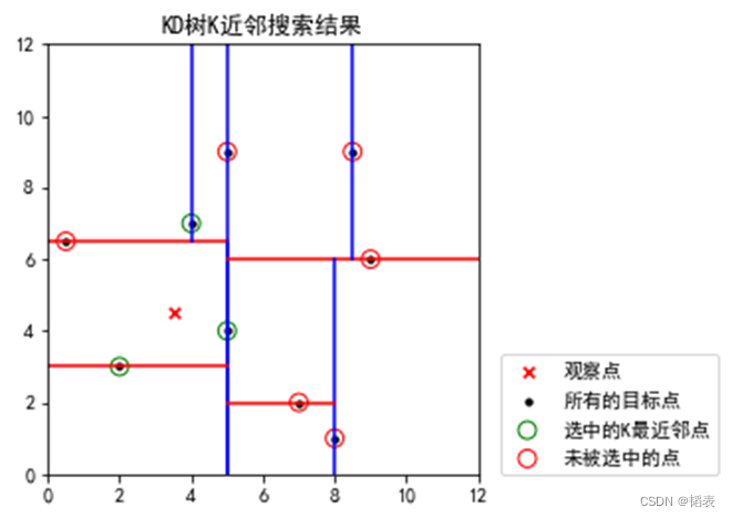 基于kd树的目标点管理算法实现实验kd树管理特征点 Csdn博客