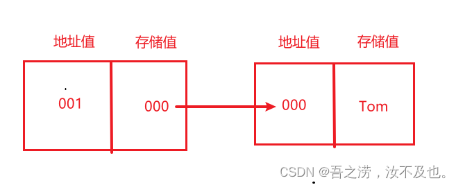 Java中到底是值传递还是引用传递java传参数是pass By Reference吗 Csdn博客