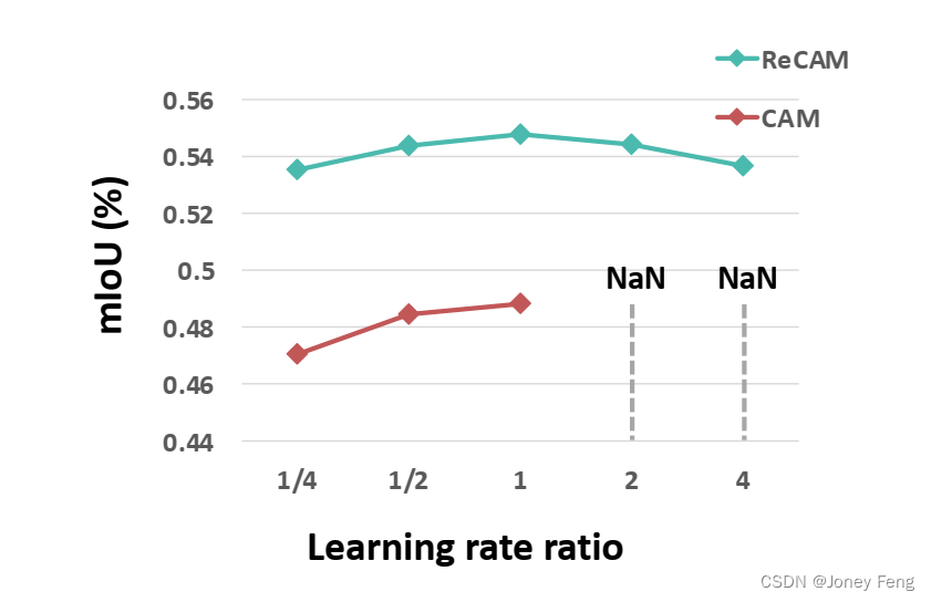 三十四章：class Re Activation Maps For Weakly Supervised Semantic Segmentation ——弱监督语义分割中的类别重新激活图 Csdn博客